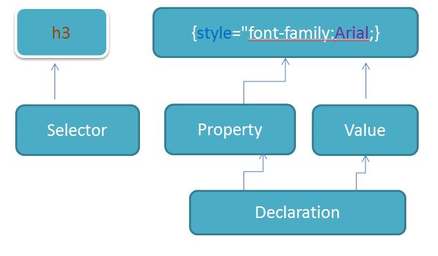 Types of Cascading Style Sheets (CSS)